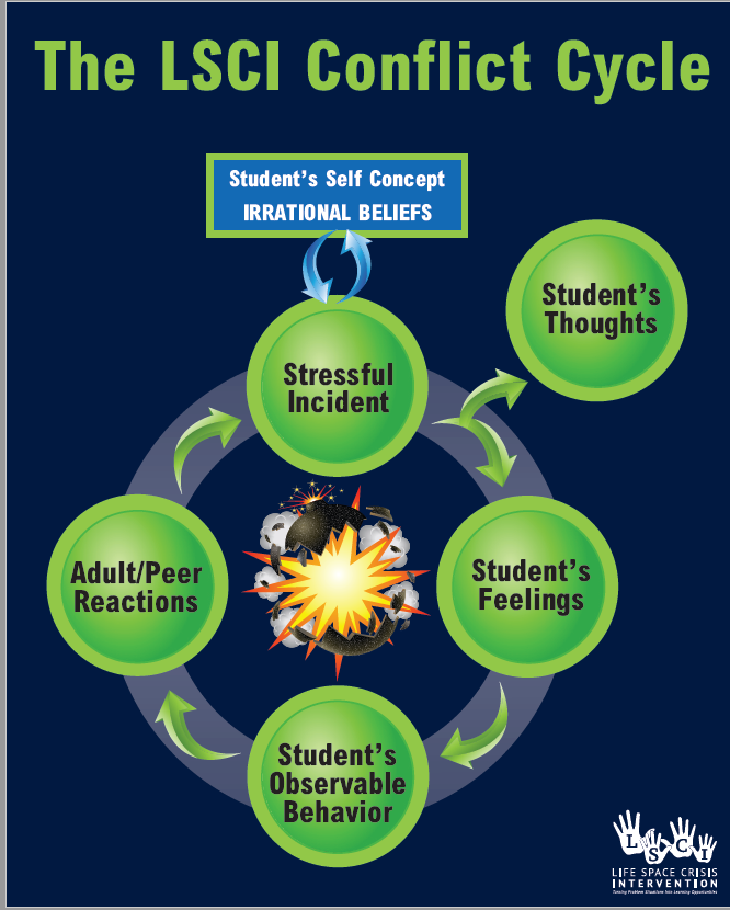 LSCI Conflict Cycle Poster, NEW and Updated for 2018! – Training Portal ...